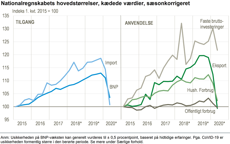 NYT: BNP faldt med næsten 7,0 pct. i andet kvartal 2020 - Danmarks Statistik
