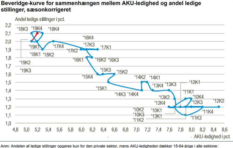 NYT: Fortsat stigning i antallet af ledige jobs i det private - Danmarks Statistik