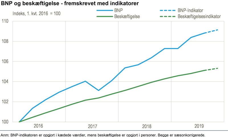 NYT: BNP voksede med 0,3 pct. i fjerde kvartal - Danmarks Statistik
