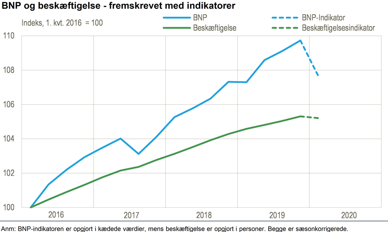 NYT: 1,9 pct. fald i BNP-indikatoren - Danmarks Statistik