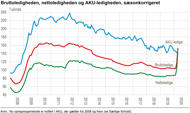 NYT: Bruttoledigheden steget til det højeste niveau i 7 år - Danmarks Statistik