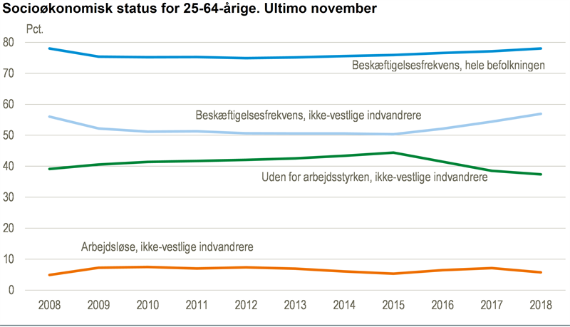 NYT: Beskæftigelsesfrekvensen for indvandrere stiger - Danmarks Statistik