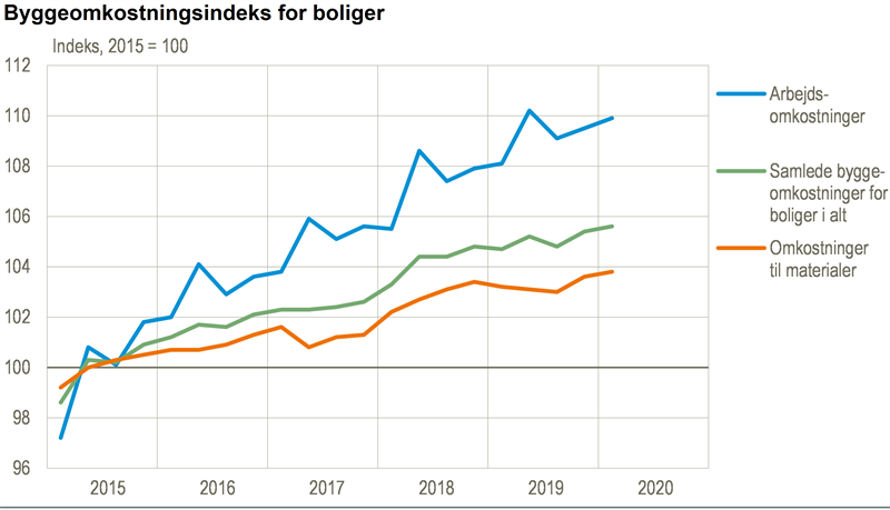 NYT: Byggeomkostningerne steg lidt i første kvartal - Danmarks Statistik