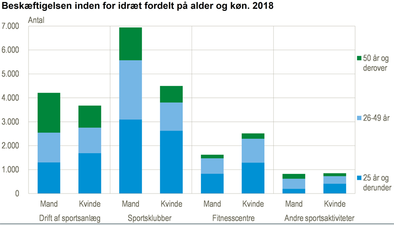 NYT: Fitnesscentre og sportsklubber ansætter mange unge - Danmarks Statistik