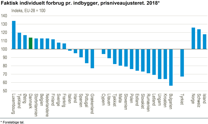 NYT: Dansk forbrug er på vesteuropæisk niveau - Danmarks Statistik
