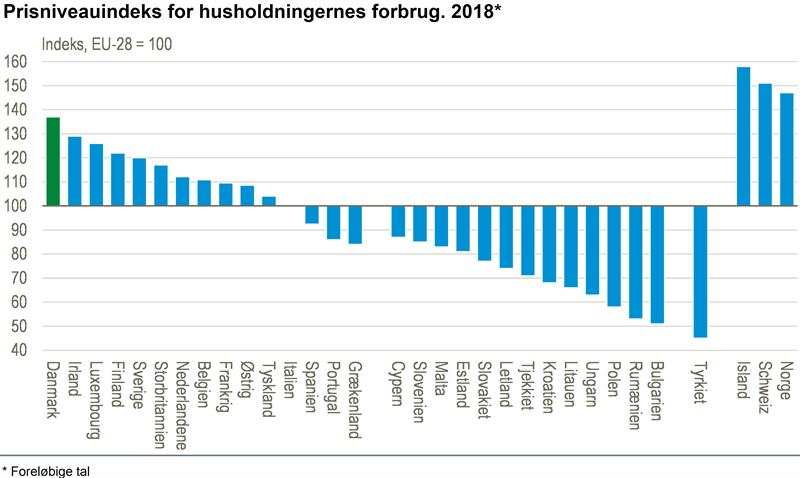 NYT: Danmark har fortsat de højeste forbrugerpriser i EU - Danmarks ...
