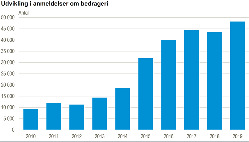 NYT: Stigning i anmeldt bedrageri - Danmarks Statistik