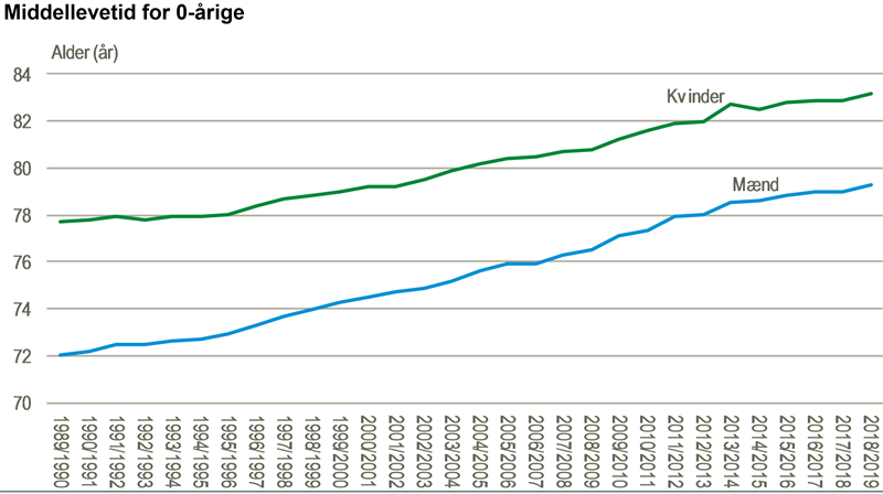 NYT: Middellevetiden stiger fortsat - Danmarks Statistik