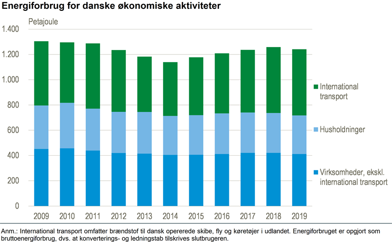NYT: Energiforbruget faldt i 2019 - første gang i fem år - Danmarks ...