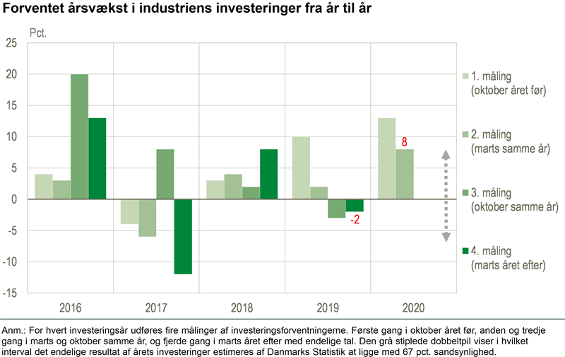 NYT: Fortsat positive investeringsforventninger for 2020 - Danmarks Statistik