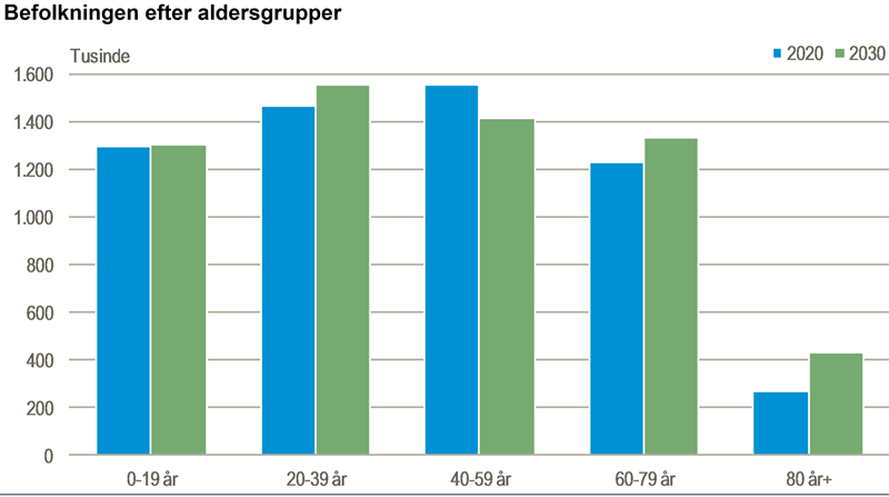 NYT: 59 pct. flere over 80 år i 2030 - Danmarks Statistik