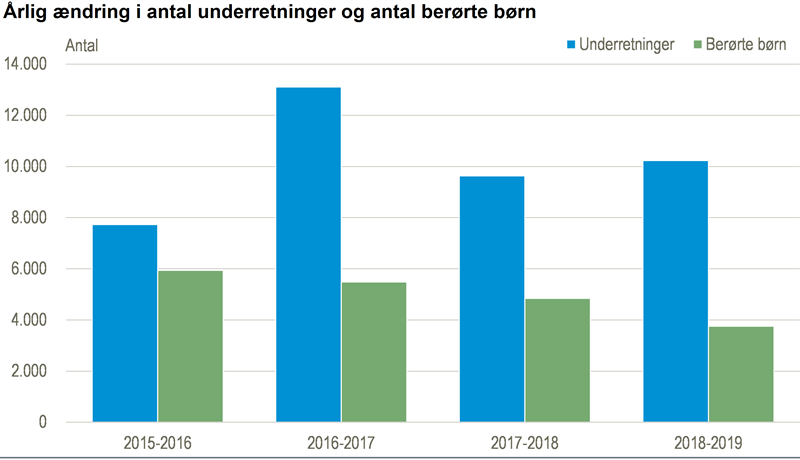 NYT: Kommunerne modtager flere underretninger - Danmarks Statistik