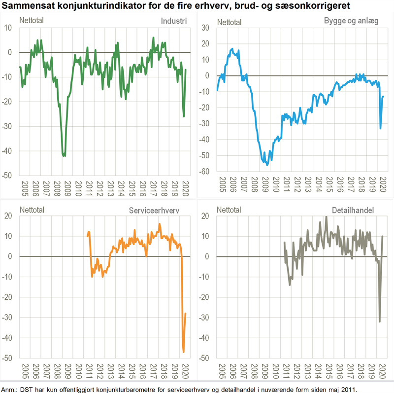 NYT: Konjunkturbarometrene stiger fortsat i juli - Danmarks Statistik