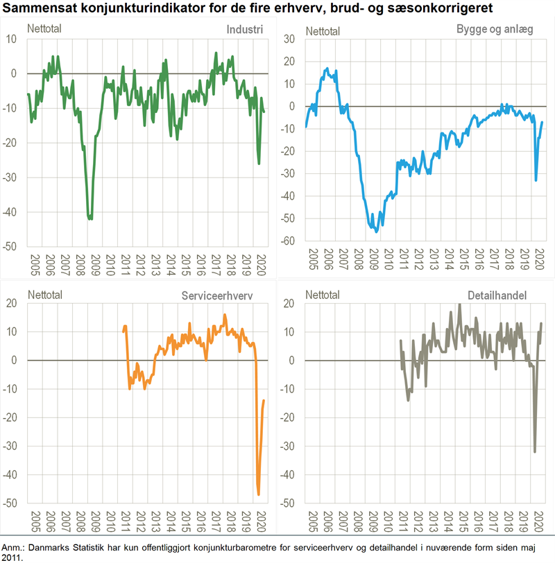 NYT: Detailhandlens forventninger stiger fortsat - Danmarks Statistik