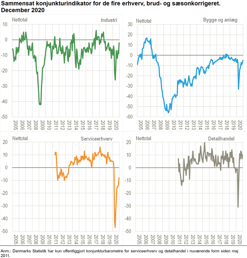 NYT: Erhvervene gik ud af 2020 med optimisme - Danmarks Statistik