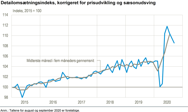 NYT: Detailsalget fortsætter faldende tendens i september - Danmarks Statistik