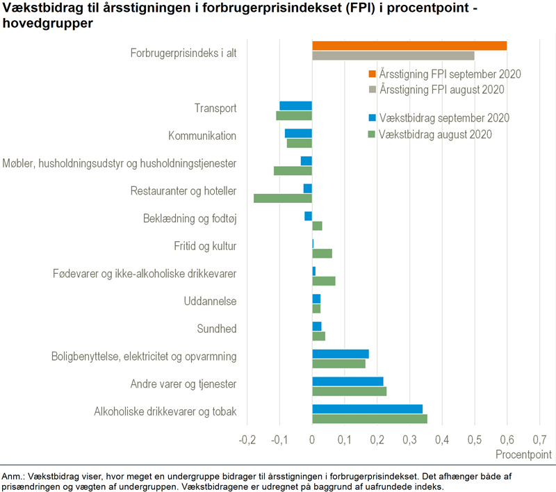 NYT: Lidt højere forbrugerprisstigninger - Danmarks Statistik