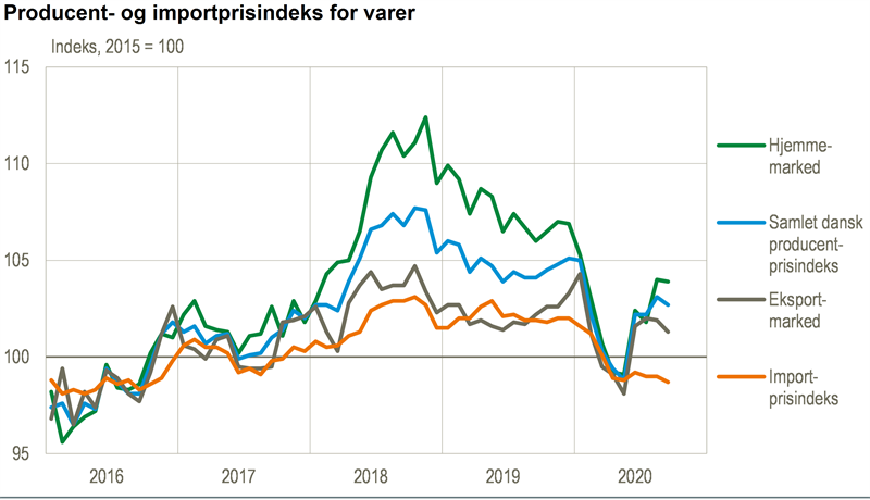 NYT: Producent- og importpriser falder fortsat - Danmarks Statistik