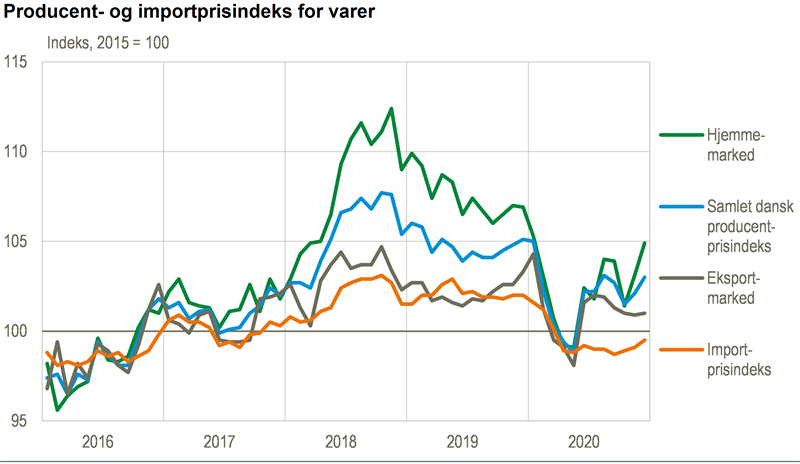 NYT: Aftagende fald på årsbasis - Danmarks Statistik