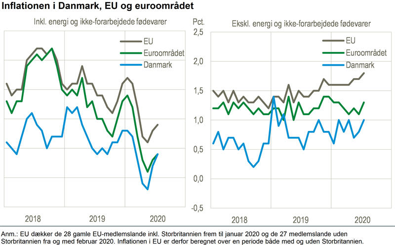 NYT: Inflationen stiger fortsat i Danmark og EU - Danmarks Statistik