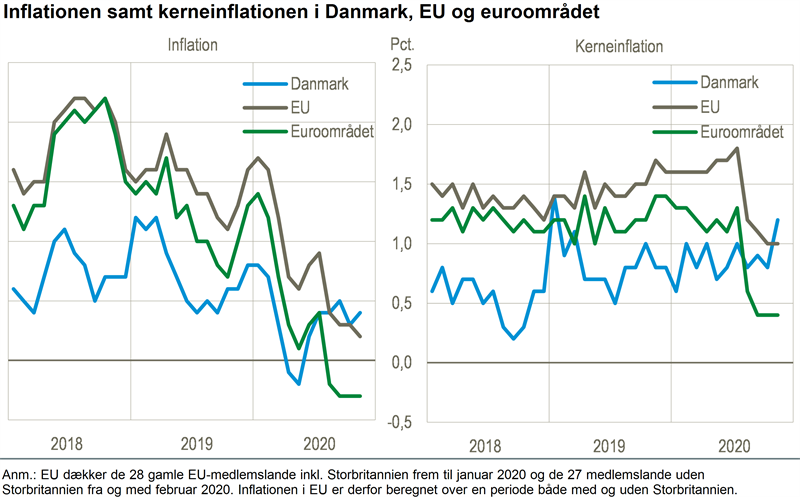 NYT: Stigende inflation i Danmark - faldene i EU - Danmarks Statistik