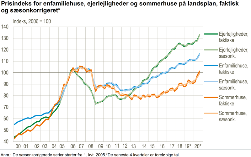 NYT: Boligpriserne stiger fortsat - Danmarks Statistik