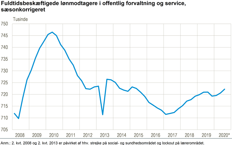 NYT: Fortsat stigende offentlig beskæftigelse - Danmarks Statistik