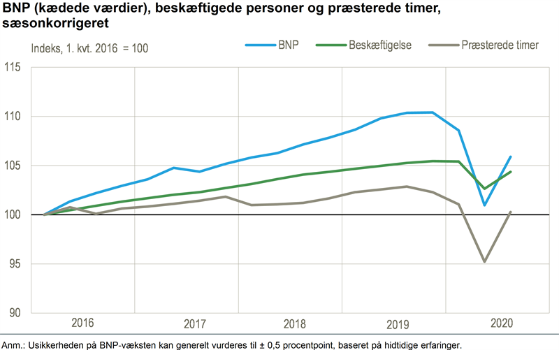 NYT: BNP har indhentet noget af det tabte - Danmarks Statistik