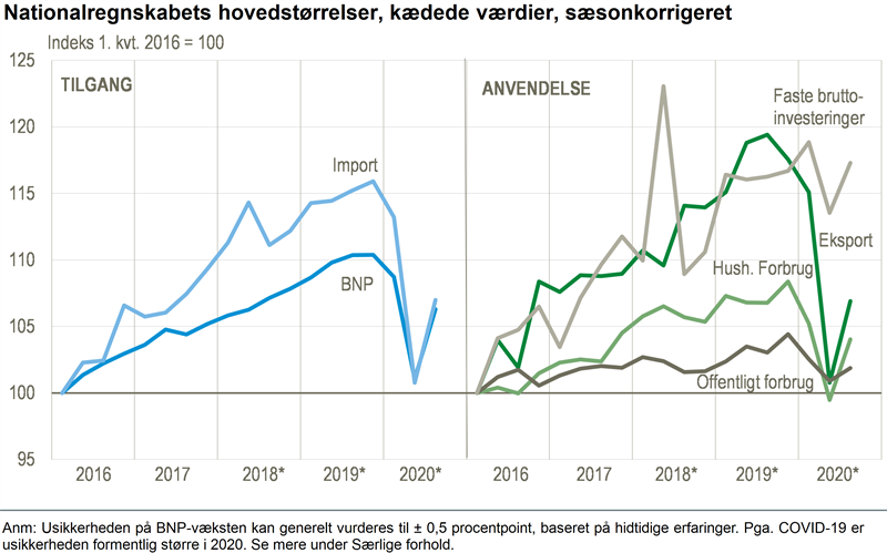 NYT: BNP steg med 5,2 pct. i årets tredje kvartal - Danmarks Statistik
