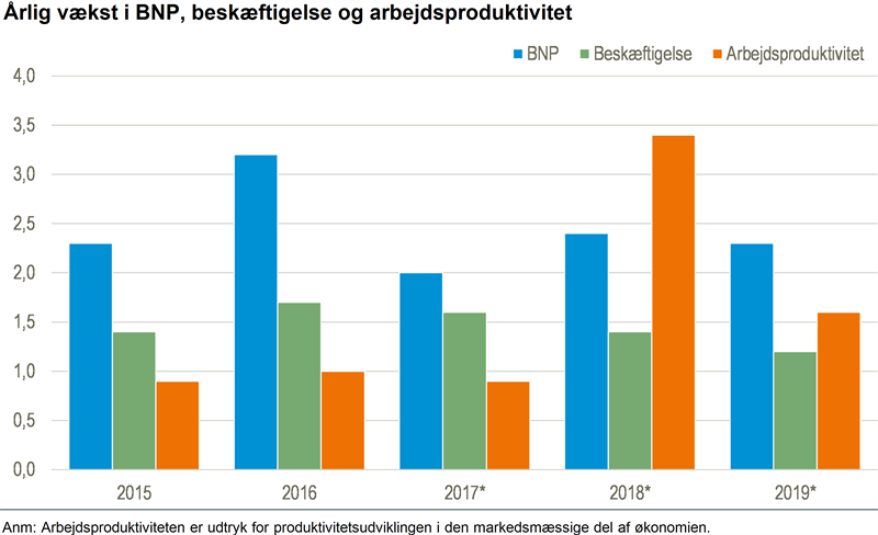 NYT: Solid dansk økonomi ved indgangen til 2020 - Danmarks Statistik