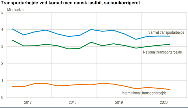 NYT: Lastbilernes nationale transportarbejde stiger - Danmarks Statistik