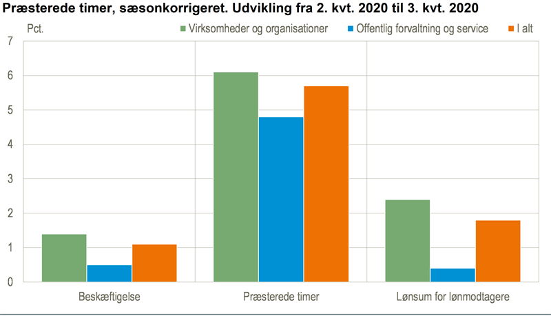 NYT: De præsterede timer steg kraftigt i tredje kvartal - Danmarks Statistik