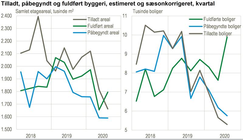 NYT: Stigning i det fuldførte byggeri - Danmarks Statistik