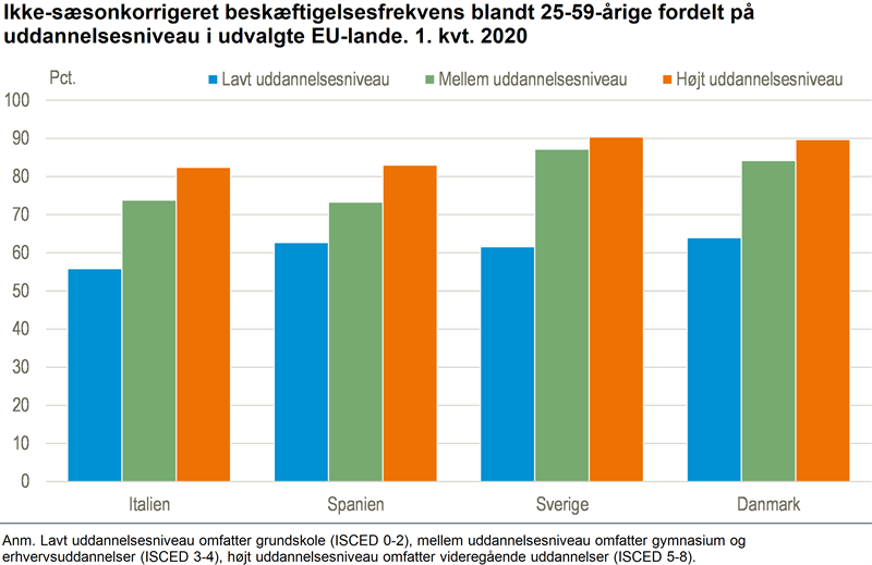 NYT: Uddannelse giver beskæftigelse over hele EU - Danmarks Statistik