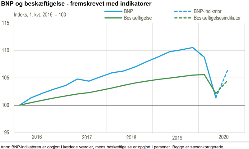 NYT: BNP har indhentet noget af det tabte - Danmarks Statistik