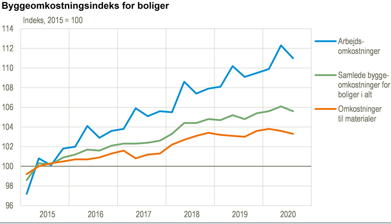 NYT: Byggeomkostningerne faldt i tredje kvartal - Danmarks Statistik