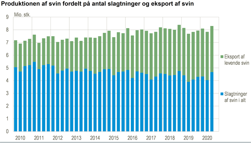 NYT: Flere slagtninger af svin i Danmark - Danmarks Statistik