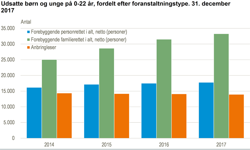 NYT: Antallet af udsatte børn og unge er steget - Danmarks Statistik