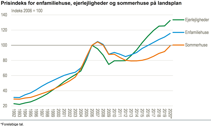 NYT: Boligpriserne steg i 2020 - Danmarks Statistik