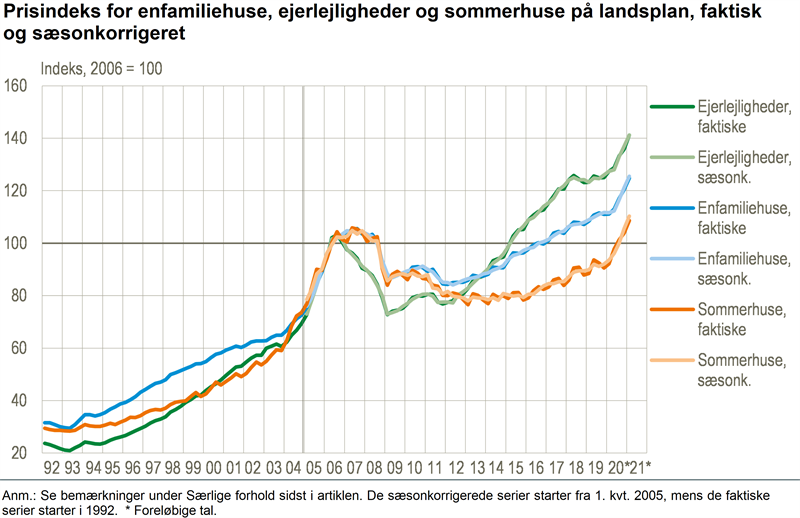NYT: Boligpriserne stiger fortsat i årets første kvartal - Danmarks Statistik