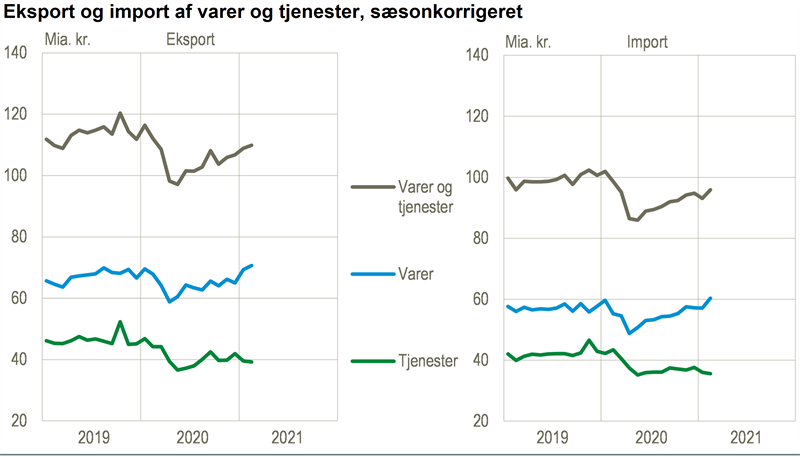 NYT: Udenrigshandlen steg i februar - Danmarks Statistik