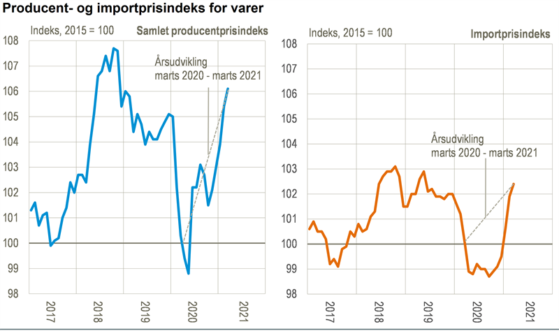 NYT: Stigende producent- og importpriser for varer - Danmarks Statistik