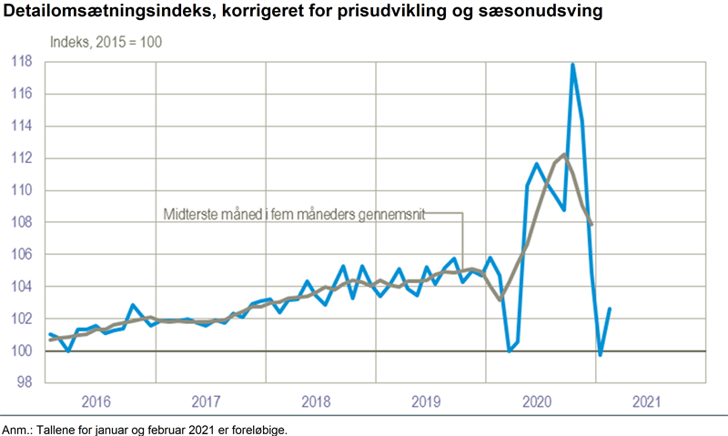 NYT: Detailsalget stiger i februar men ligger fortsat lavt - Danmarks Statistik
