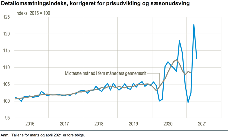 NYT: Fald i detailsalget i april efter stor stigning i marts - Danmarks Statistik