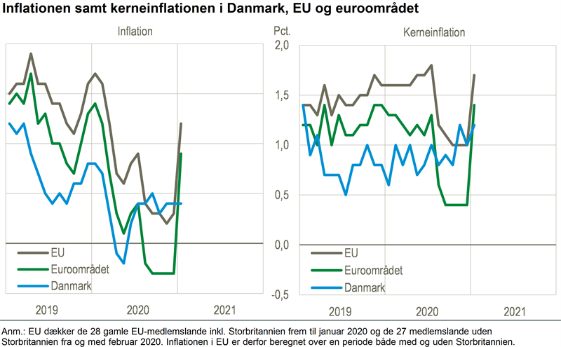 NYT: Uændret inflation i Danmark - stor stigning i EU - Danmarks Statistik