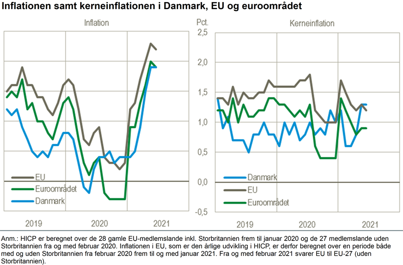 NYT: Uændret inflation i Danmark - Danmarks Statistik