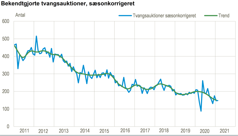 NYT: Fortsat få tvangsauktioner i februar - Danmarks Statistik