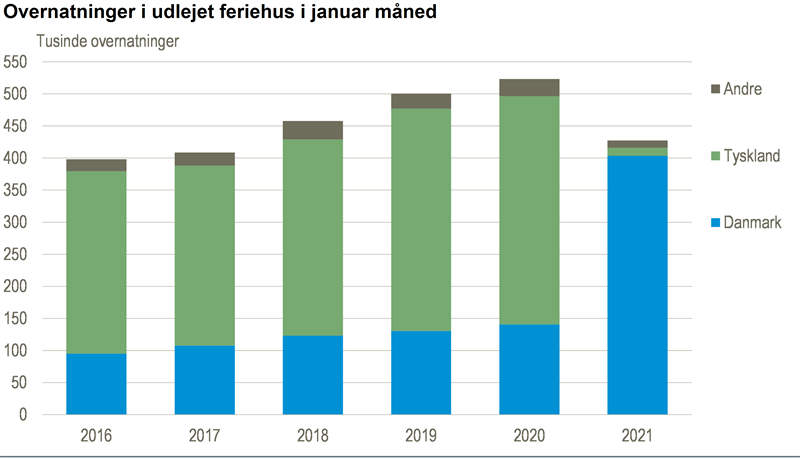 NYT: Tredobling af danske overnatninger i januar - Danmarks Statistik