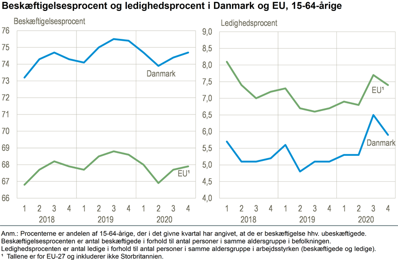 NYT: Ledigheden steg i både Danmark og EU på et år - Danmarks Statistik