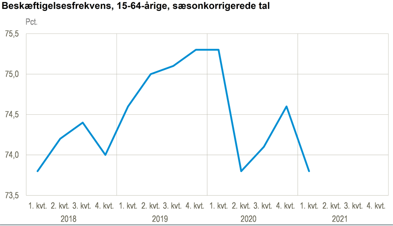 NYT: Beskæftigelsen faldt i første kvartal - Danmarks Statistik